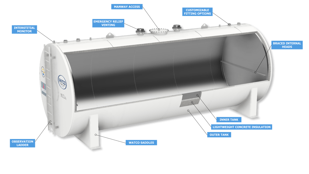Fireguard – WATCO TANKS INC.